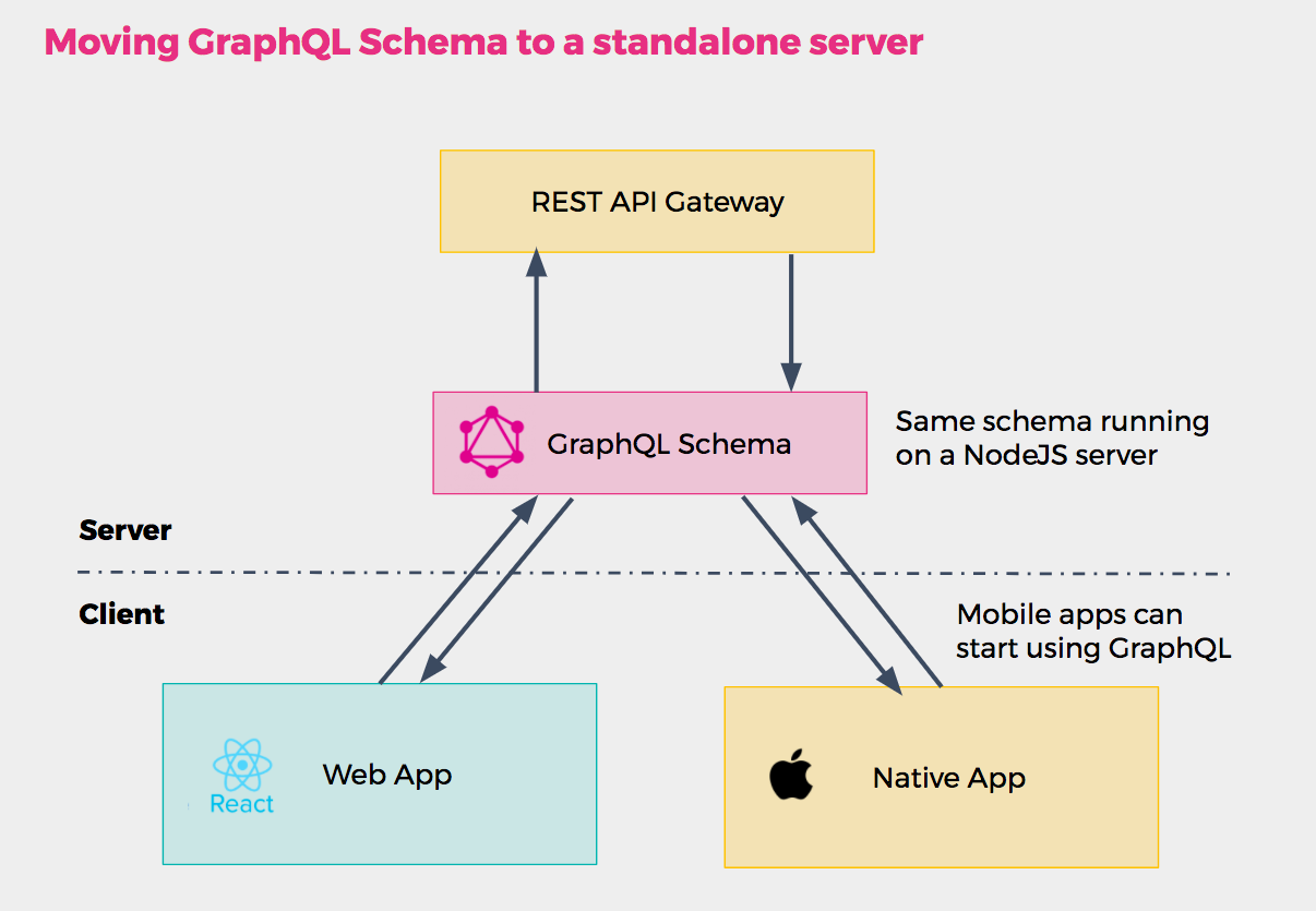 Adopt GraphQL: Implementing GraphQL Schema In The Browser | by Vladimir ...