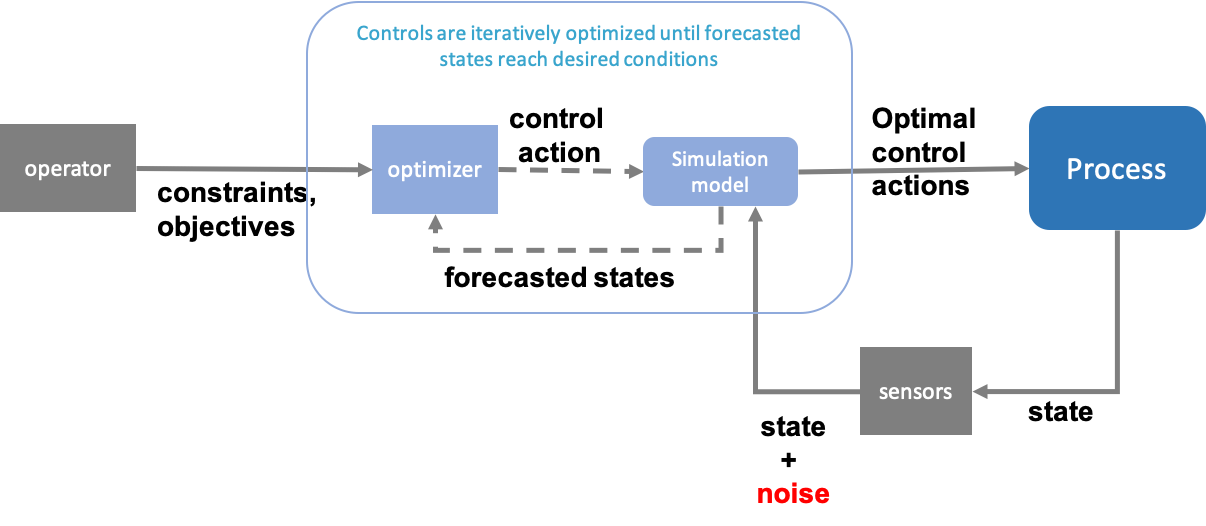 AI for Industrial Process Control | Towards Data Science