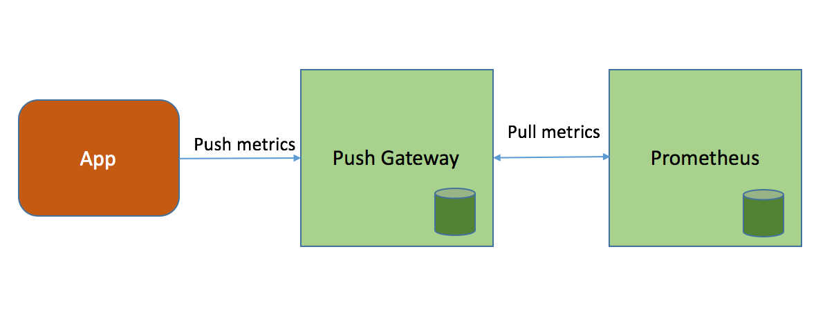 Ephemeral Jobs Monitoring Using Prometheus Pushgateway By Ramesh Lingappan Itnext