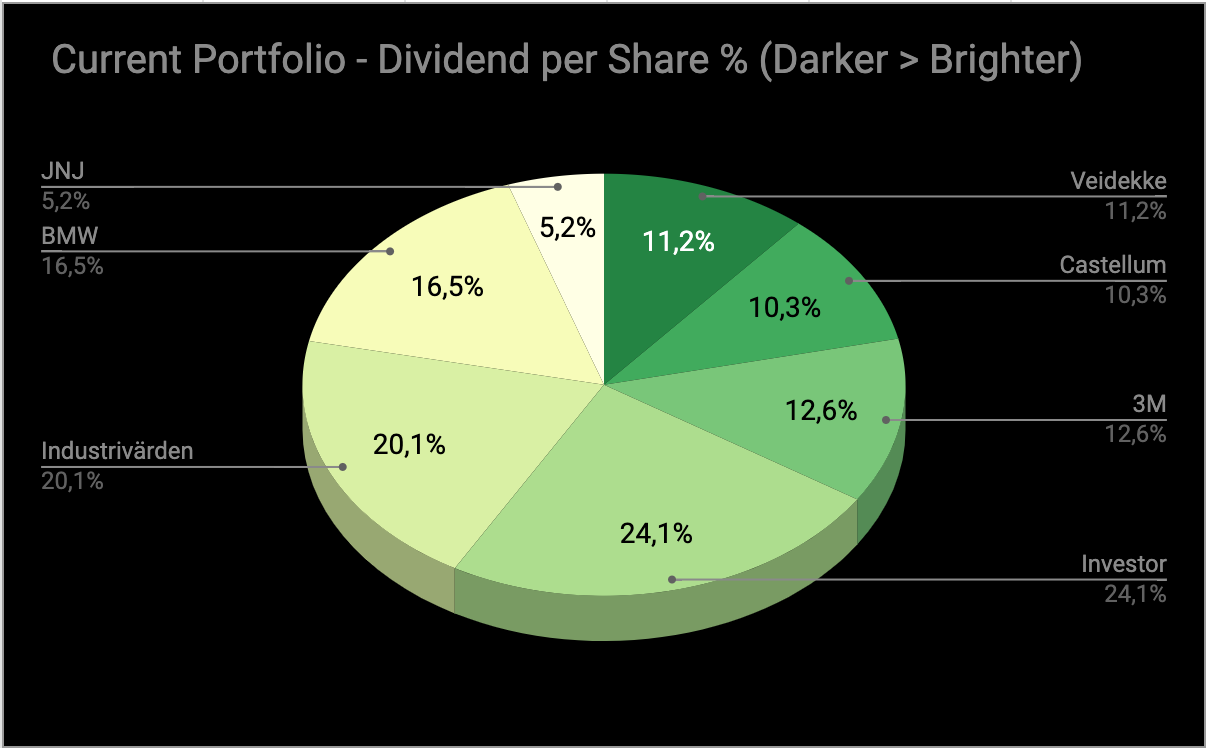 Portfolio Distribution — June. As mentioned previously I intend to buy ...