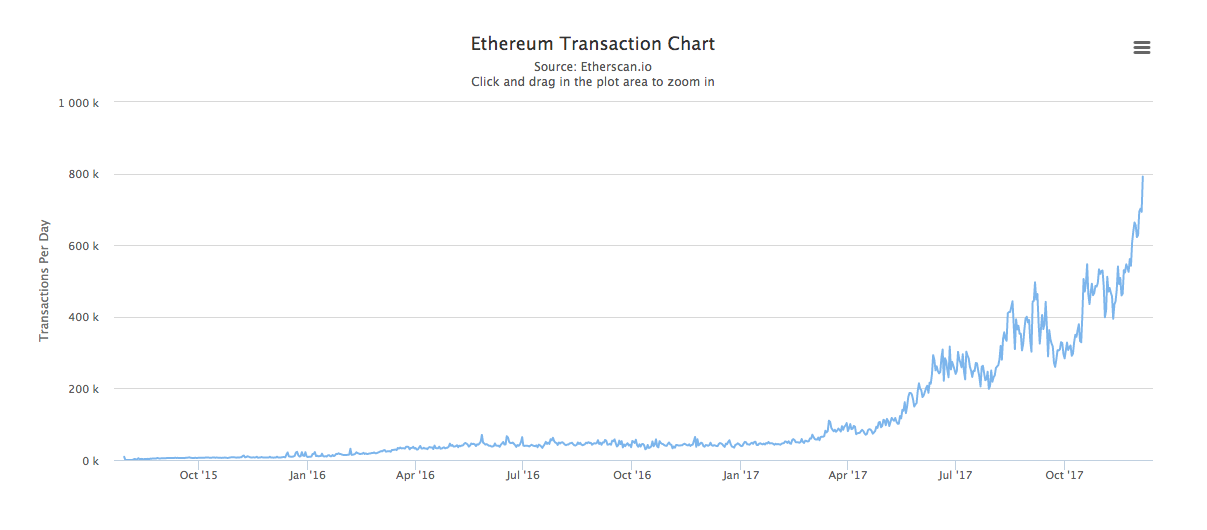 The Beginner’s Guide to Ethereum’s Roadmap - HackerNoon.com - Medium