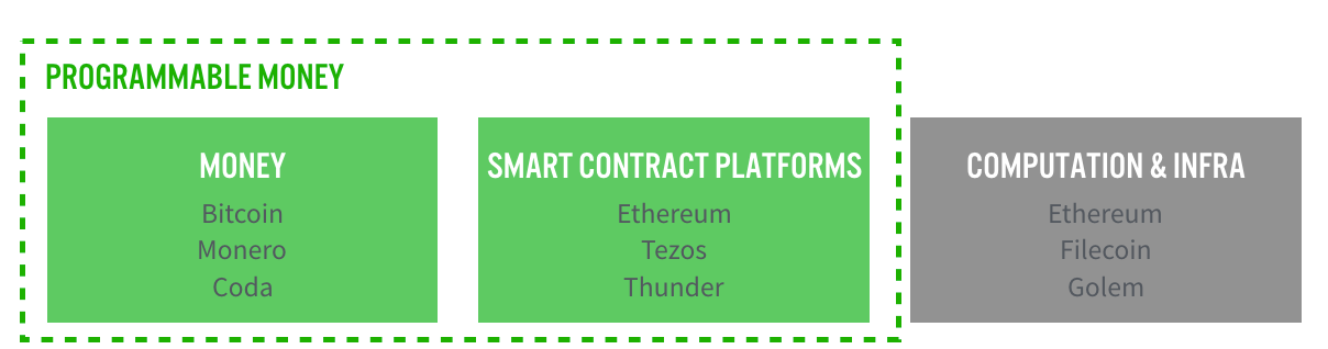 PROGRAMMABLE MONEY. The Programmable Money Technology Stack… | by ...