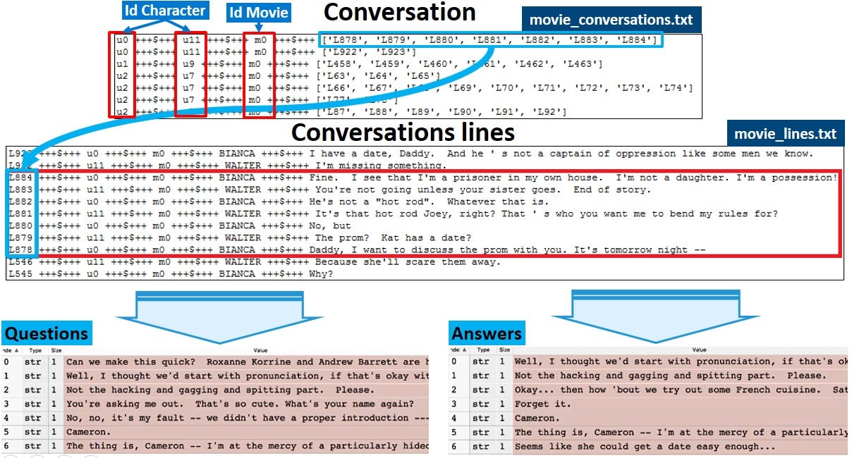 ChatBots, the AI for all (Part 2: Dive in NLP & Deep Learning) | by ...