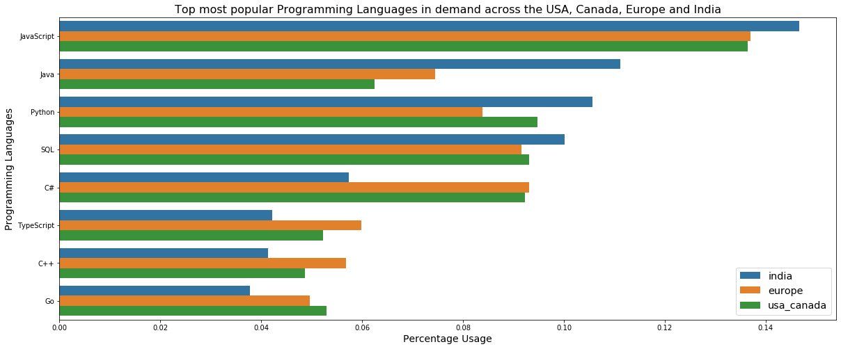 Most popular programming languages across the USA, Canada, Europe, and ...