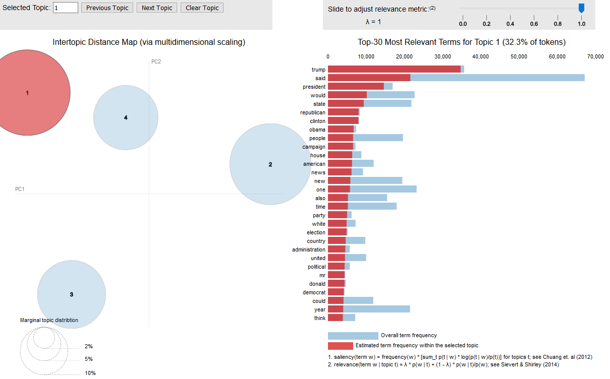 Fake news detector with deep learning approach (Part-I) EDA | by Andrii ...