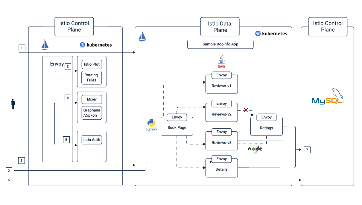 Istio Service Mesh: The Step by Step Guide - ITNEXT