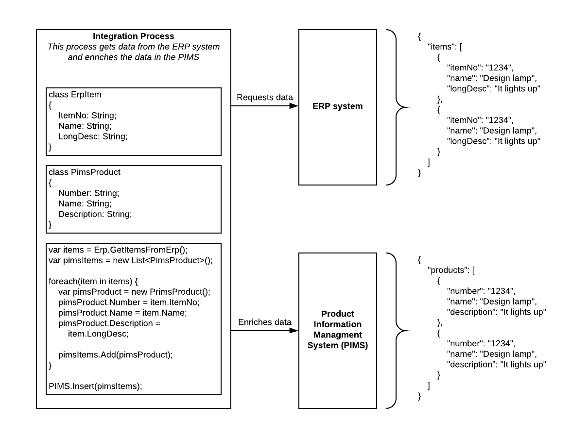 JSON transformation with Liquid. Introduction Hi, I’m working on a ...