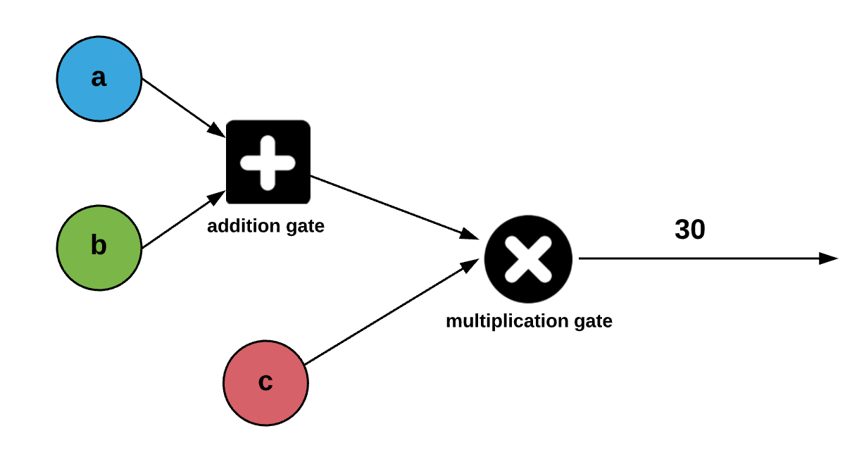 Simple Explanations of Arithmetic Circuits and Zero-Knowledge Proofs