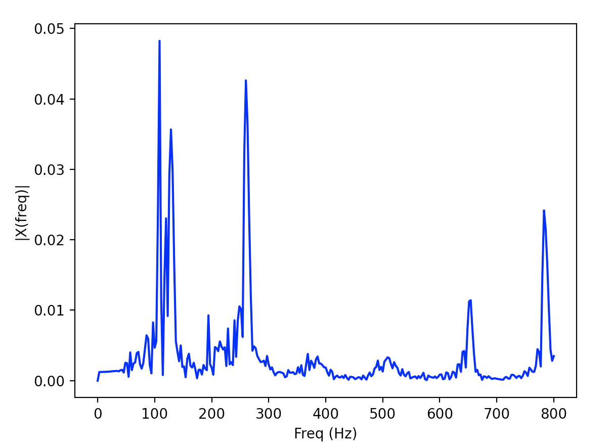 Note Recognition In Python. Programatically detect individual notes ...