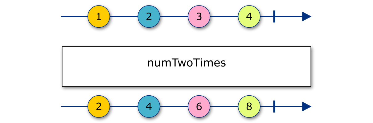 Testing RxJS Observables with Marble Diagrams | by Daniel Ramos Acosta ...