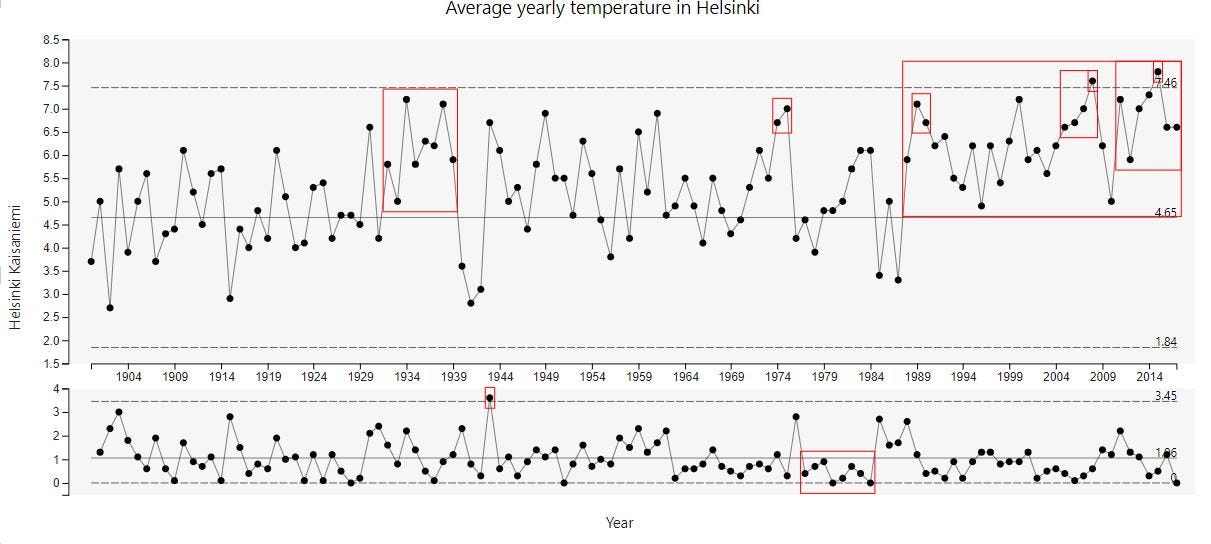 Power BI Control Chart and the Warming Climate | by Craydec, Inc. | Medium