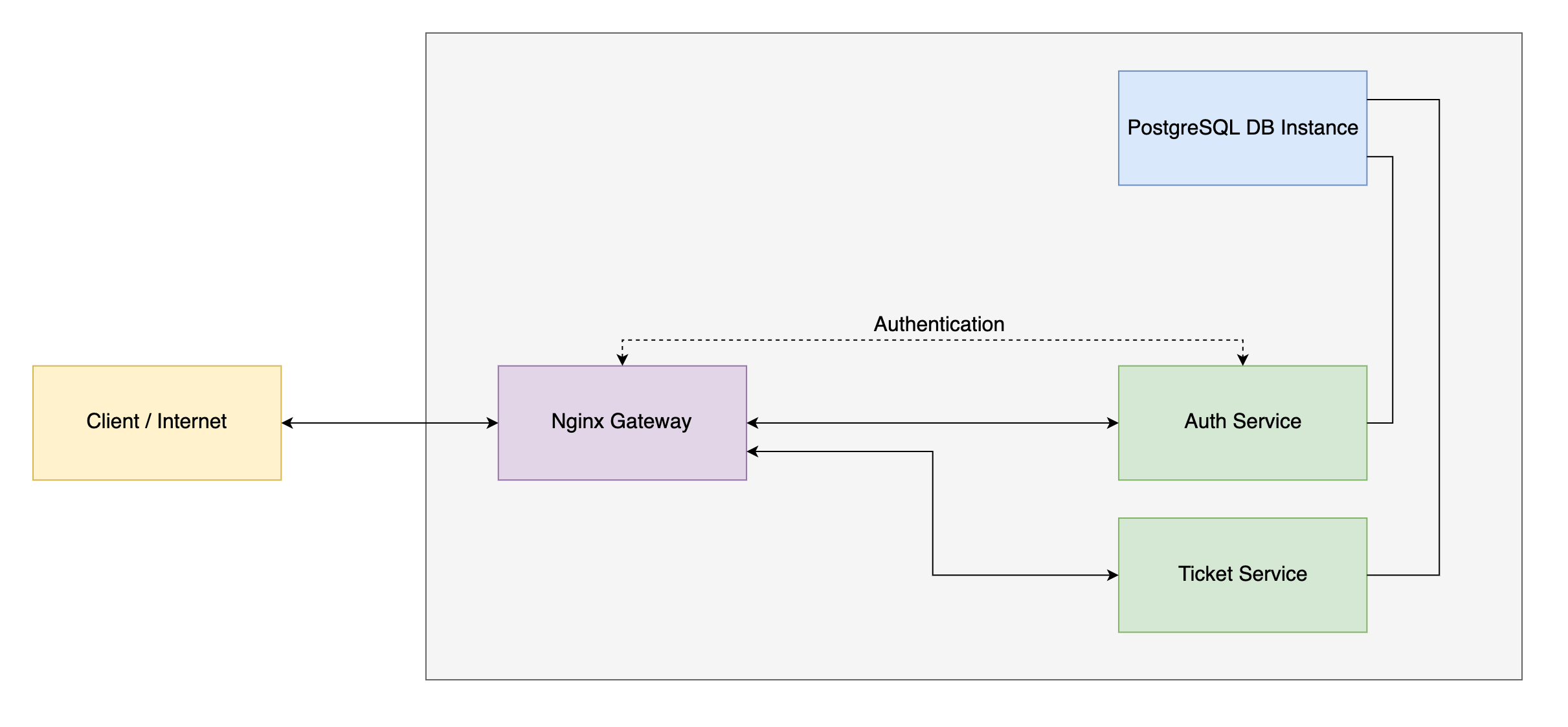 Designing Microservices with ExpressJS