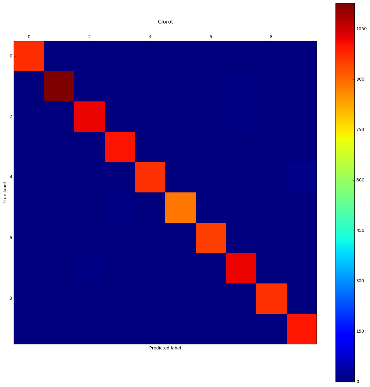 Towards Weight Initialization In Deep Neural Networks By Amar Budhiraja Medium