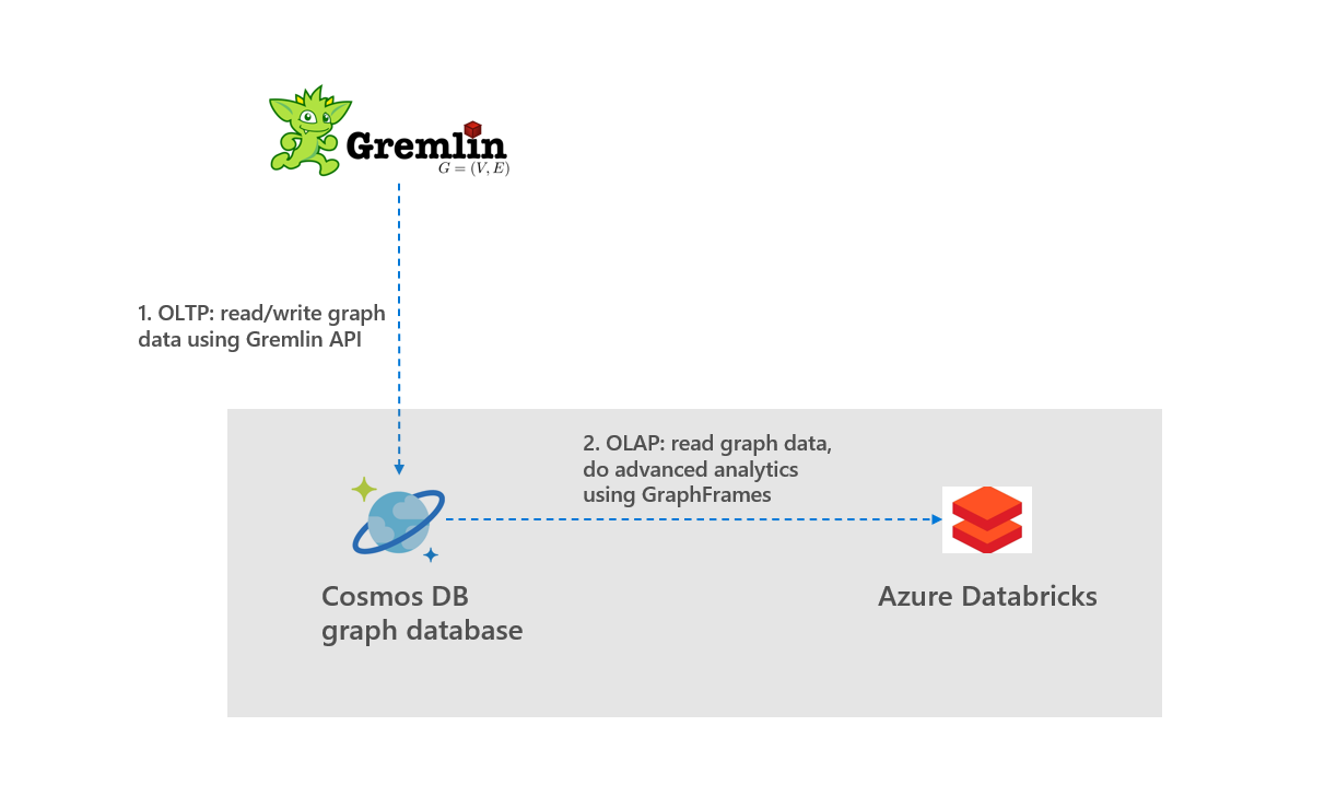 How to do advanced analytics on graph data in Azure Cosmos DB | by René ...
