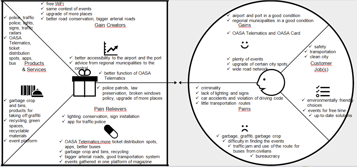 Value proposition canvas and business model canvas | by Katerina Zervou ...