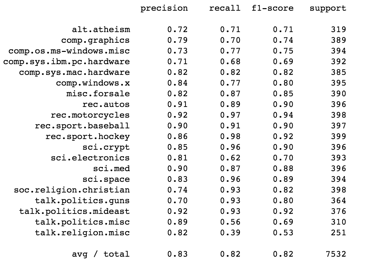 NLP with the 20 Newsgroups Dataset | by Rox S | Medium