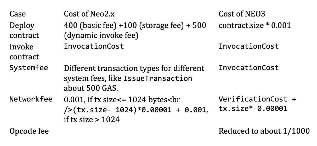 A Deep Dive into NEO3 Preview1 Features | by Neo | Neo Smart Economy ...