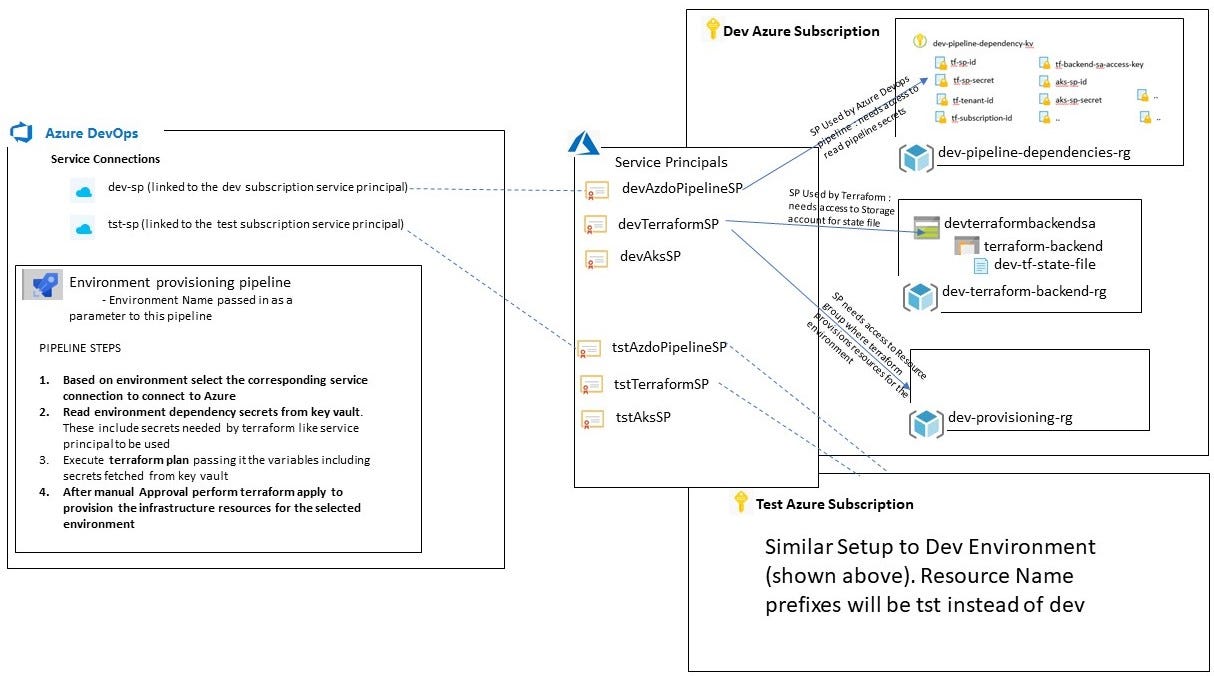 Creating A Single Secure Azure Devops Yaml Pipeline To Provision 4386