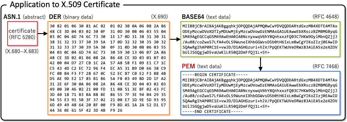 Illustrated X.509 Certificate. Introduction | by Takahiko Kawasaki | Jul, 2020 | Medium