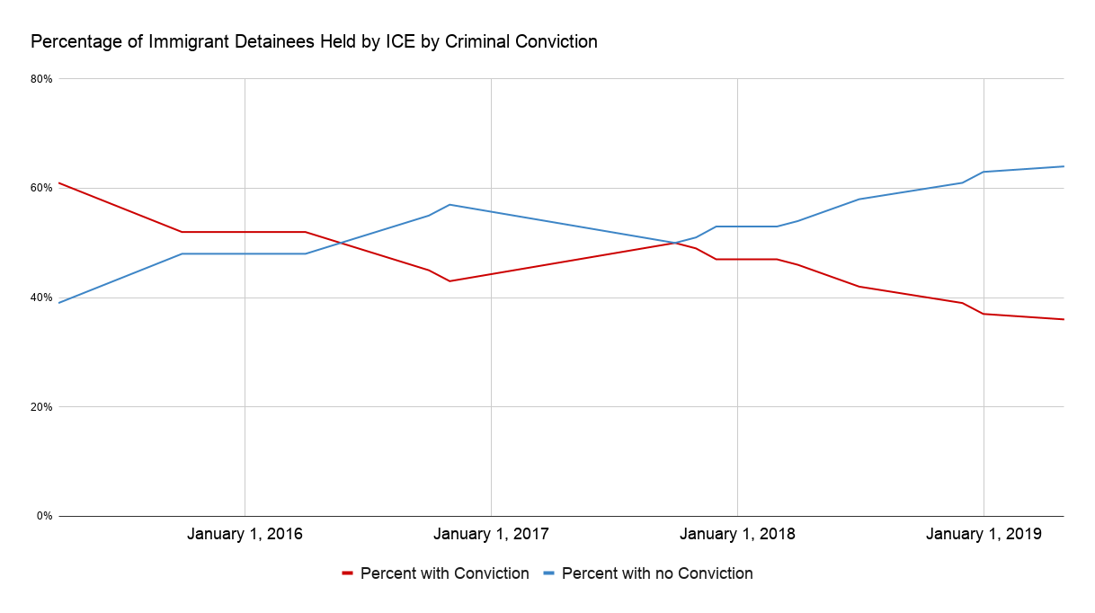 ICE should release detainees - The CGO
