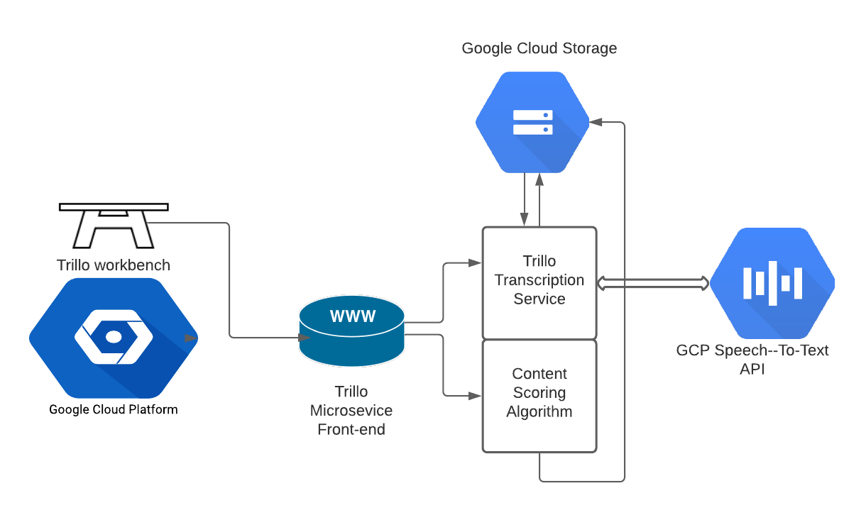 Using GCP Transcription Service and Custom NLP Models for Evaluating ...