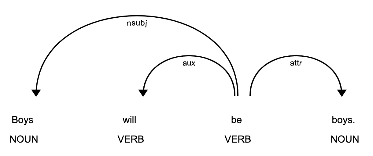 How To Extract Subject Verb And Object By Nlp By Topp Kullawattana Medium