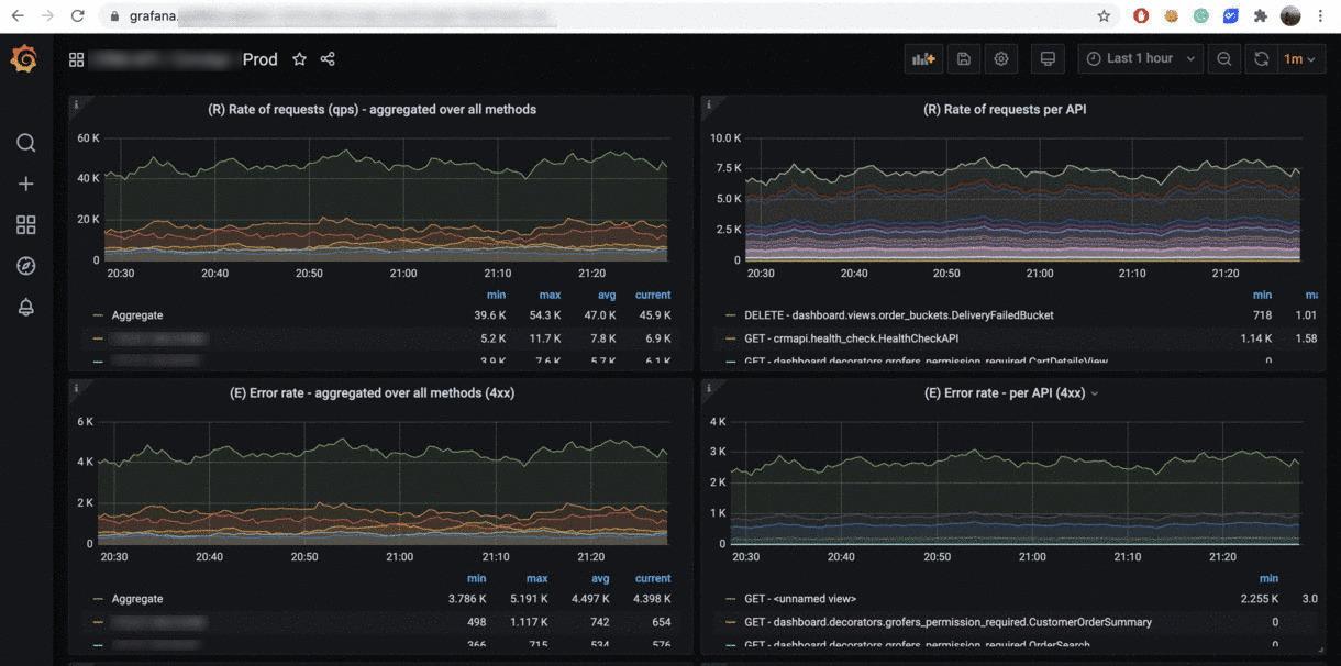 Monitoring containerized applications with Prometheus and Grafana | by ...