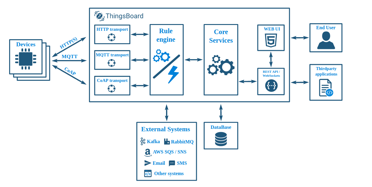 1 How To Setup An Iot System Using Thingsboard By Francesco Colasante Medium