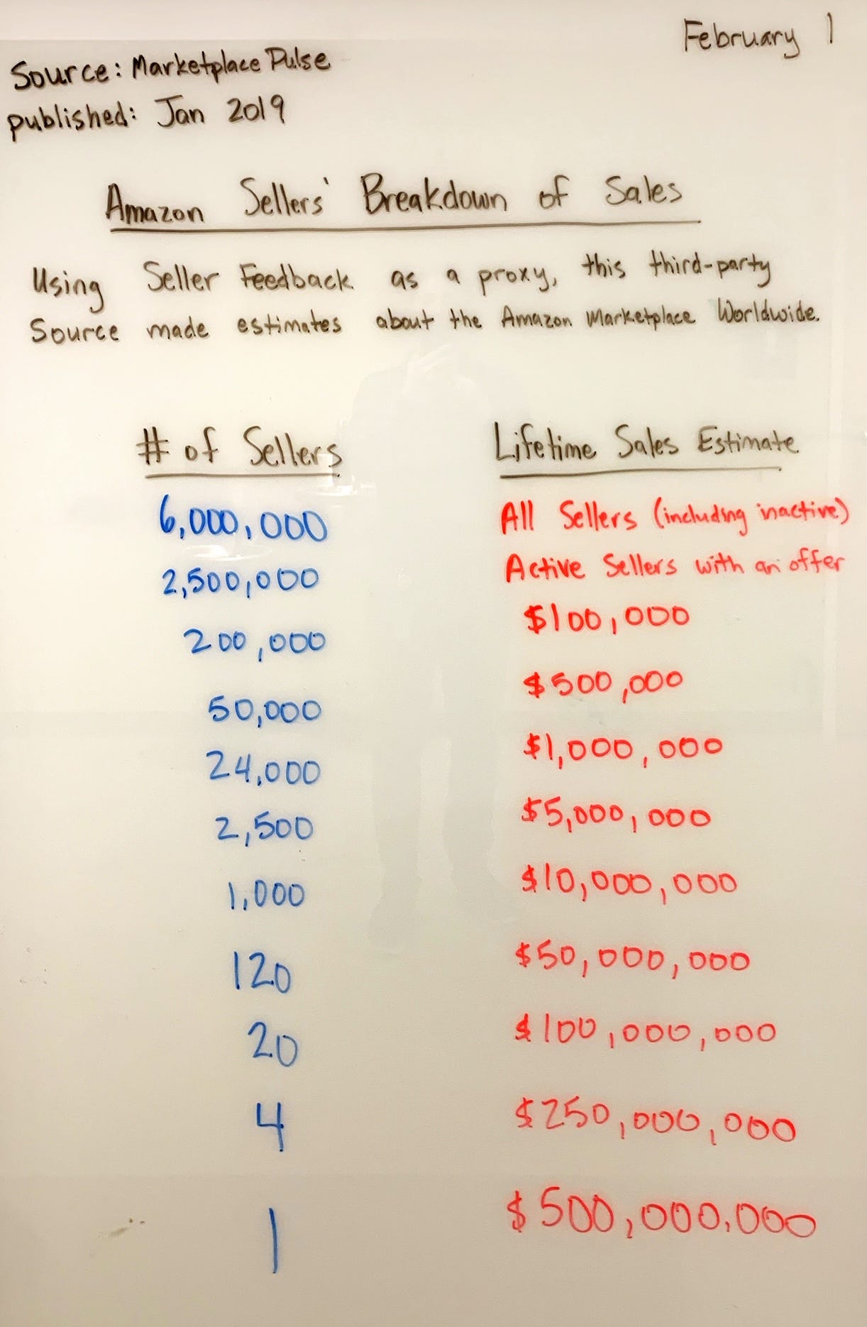 A Breakdown of Sales by Marketplace Sellers (Estimates from a 3P source ...