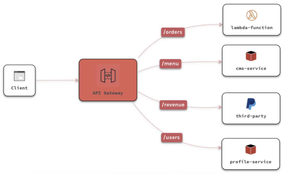 Serverless Architectural Patterns | by Eduardo Romero | Medium