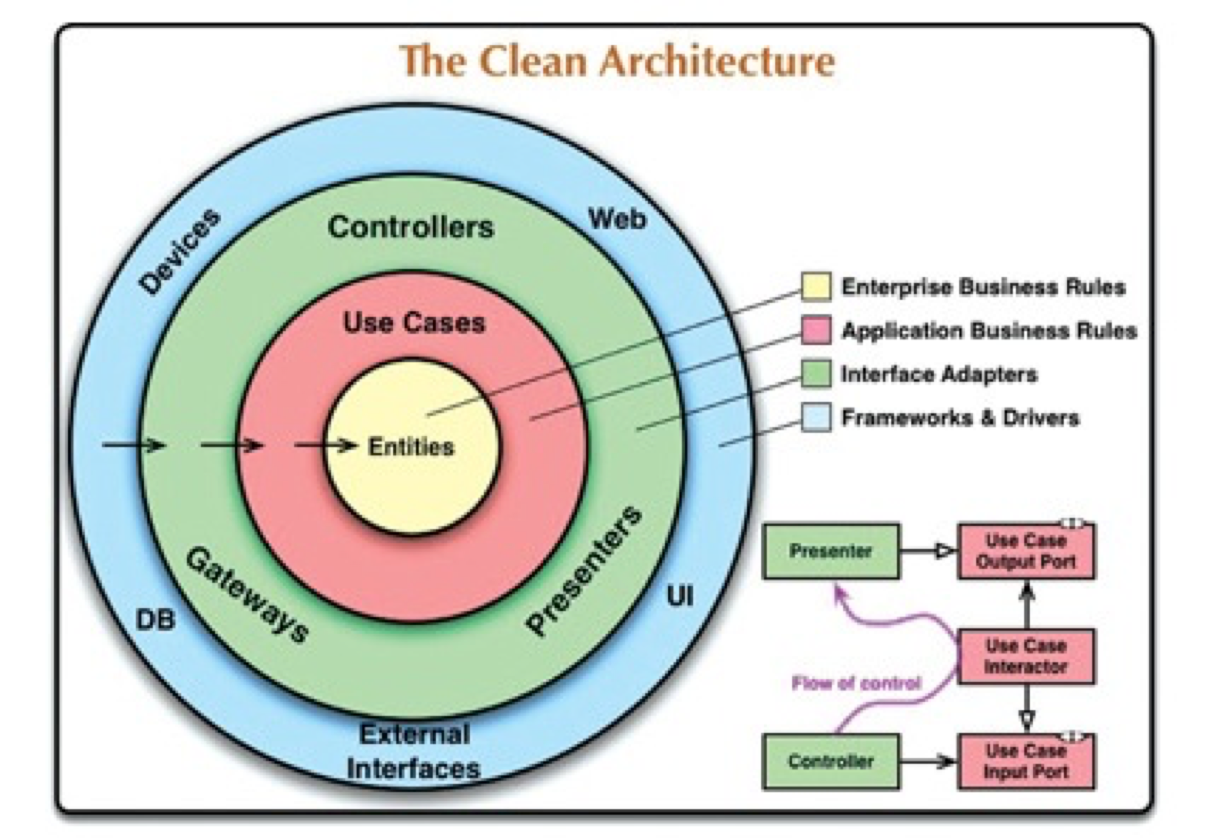[好書選讀] Clean Architecture: Detail | by Sean HS | A Layman | Medium