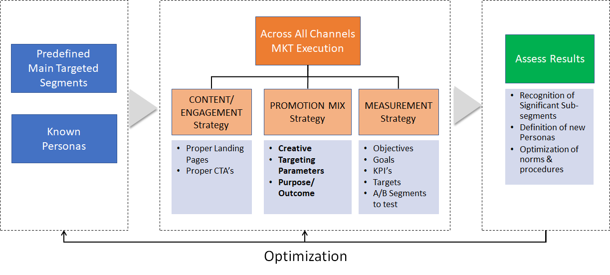 Combining See-Think-Do-Care Framework with a traditional marketing ...