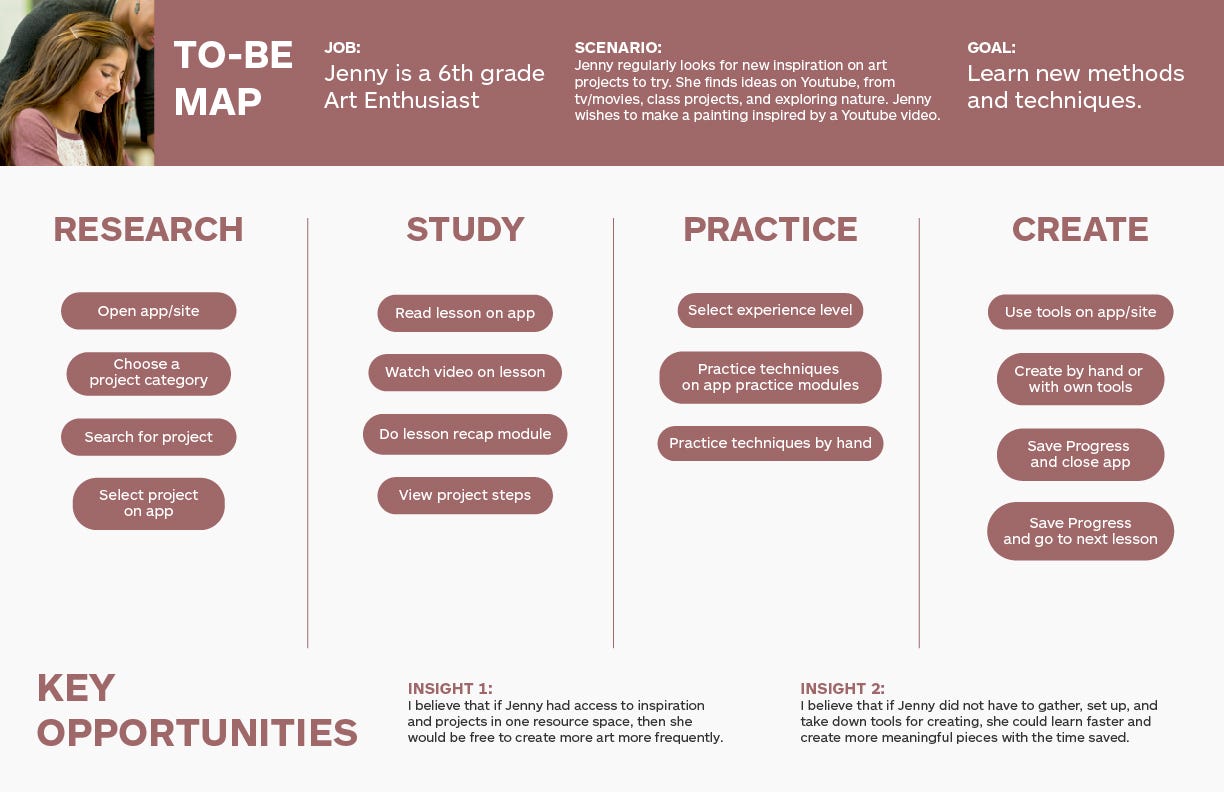 As-Is & To-Be Journey Mapping - Futures, Entrepreneurship and AI - Medium