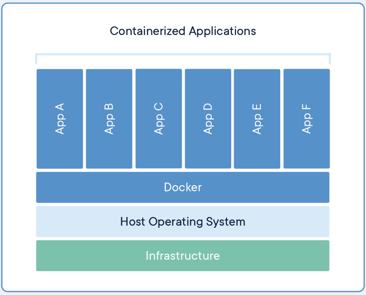 Dockerized Your Golang Application Eaciit Engineering Medium