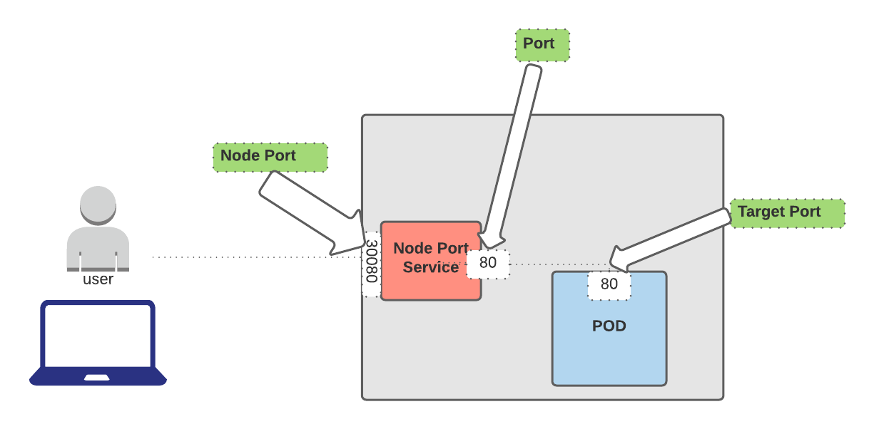 Kubernetes Services — Part 1. Intro to K8s services with examples | by ...