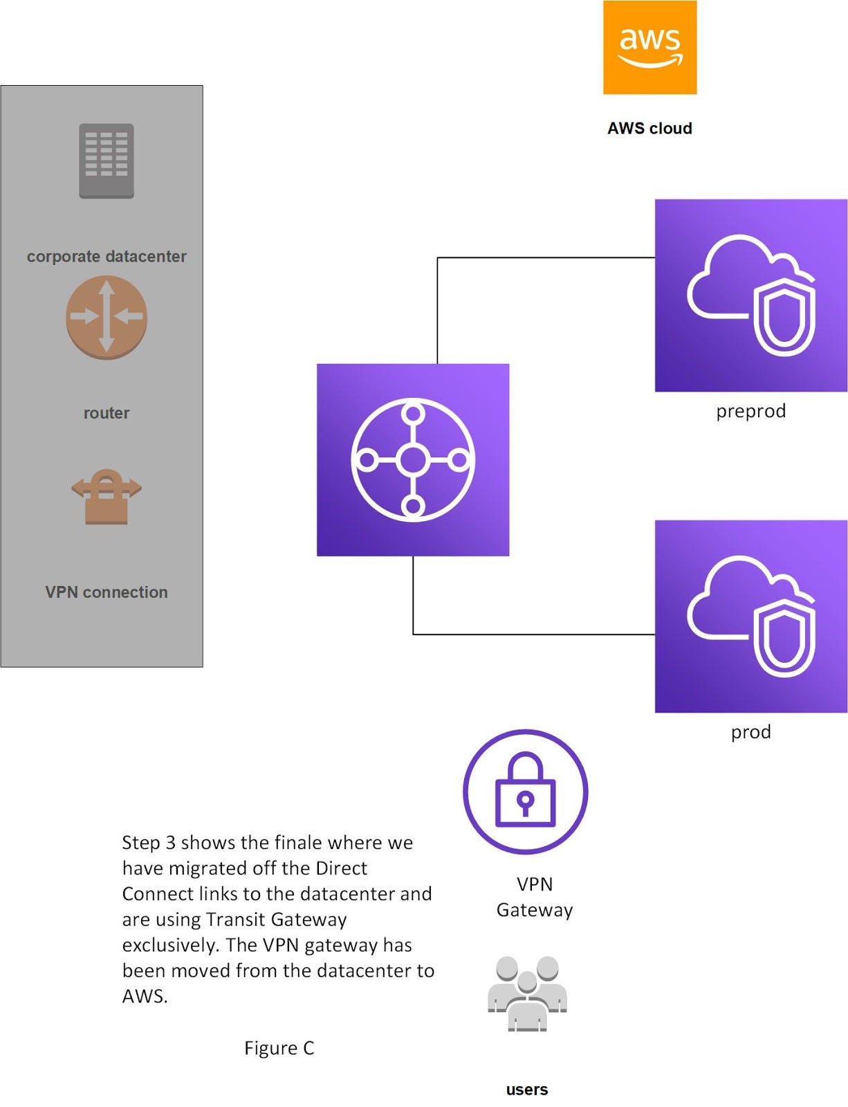 AWS Transit Gateway Routing in Multiple Accounts - Driven by Code - Medium