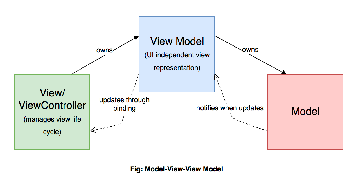 iOS design patterns — Part 1 (MVC, MVP, MVVM) | by Anup Harbade | The ...