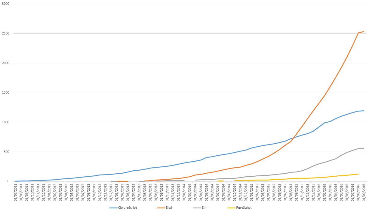The Rise of Frontend Functional Languages - Functional Works - Medium