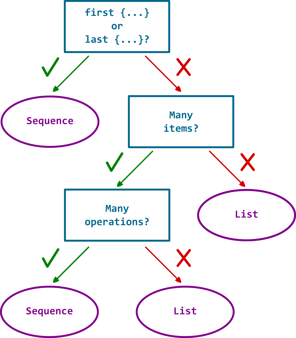 Sequences — a Pragmatic Approach. Sequences are a great tool that has a ...