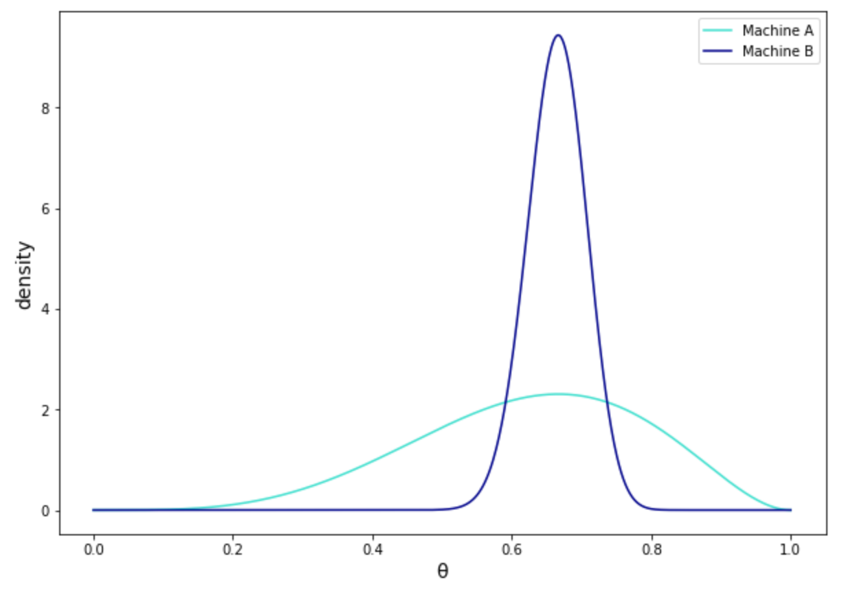 MLE, MAP and Bayesian Inference. Grasp the idea of Bayesian inference ...
