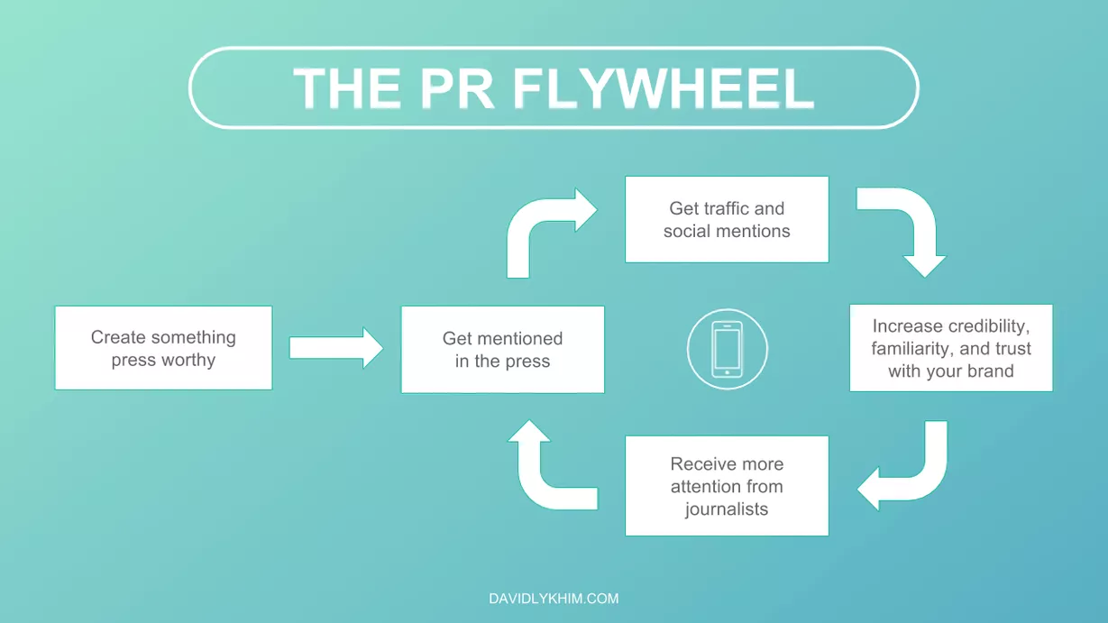 The PR Flywheel and How to Get it Moving for Your Startup | by David Ly ...