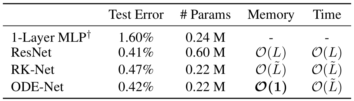 Neural Ordinary Differential Equations and Dynamics Models | by Machine Learning @ Berkeley | Medium