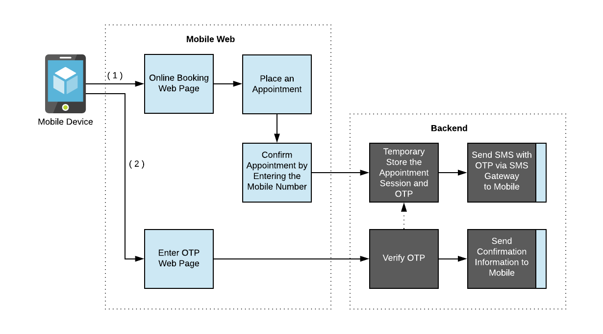 32 Otp Generation Code In Javascript Javascript Overflow