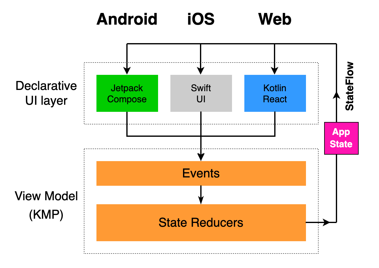 The future of apps: Declarative UIs with Kotlin MultiPlatform (D-KMP ...