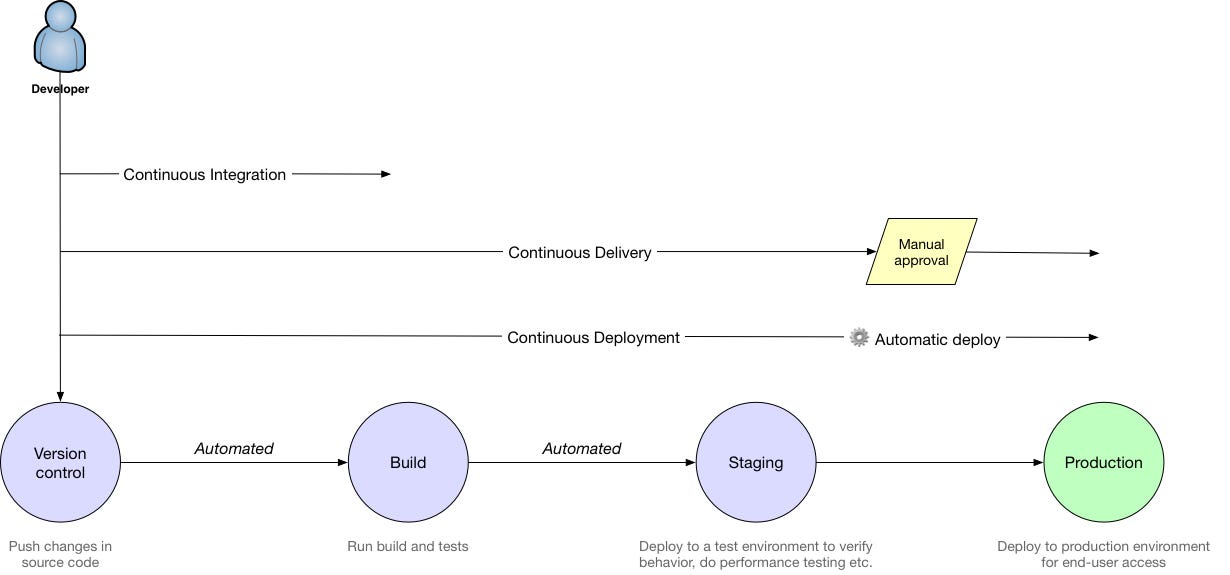 Continuous Integration, Continuous Deployment dan Continuous Delivery