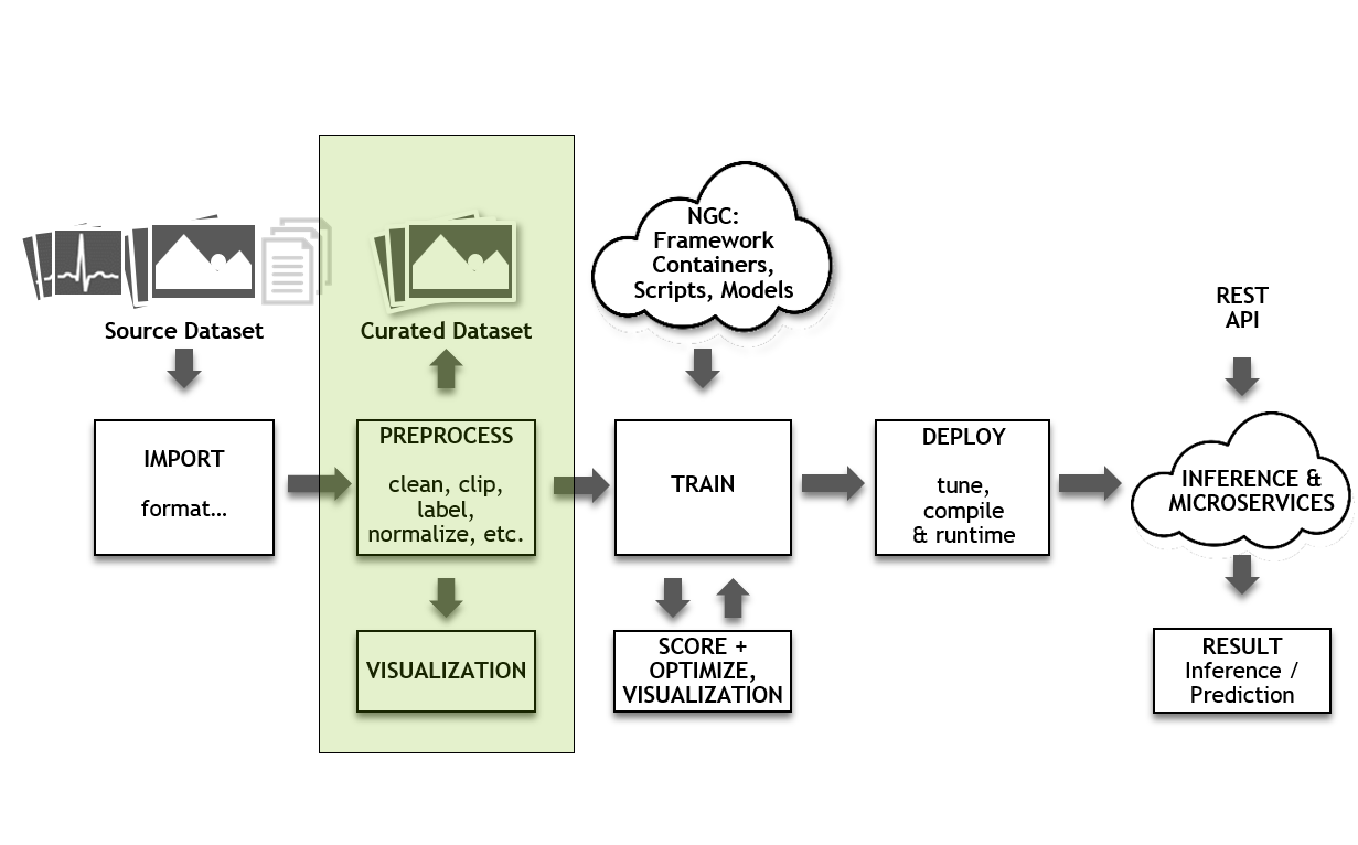 Accelerating the Entire Deep Learning Pipeline | by NVIDIA AI | Medium