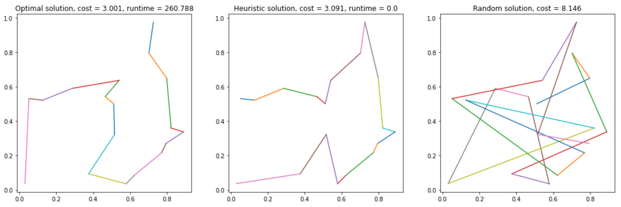 Solving TSP Using Dynamic Programming | by Dalya Gartzman | Towards ...