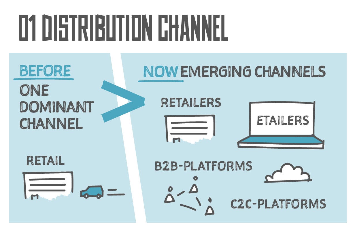 The 7 disruptive forces in the consumer products industry | by Sinan ...
