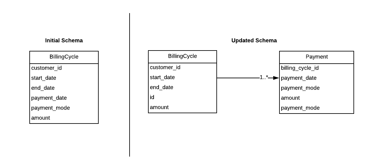 Split Table — A Database Refactoring Technique Continuous Delivery Medium