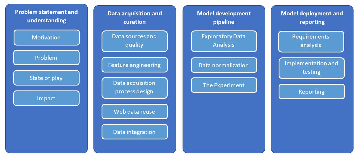 How to implement the successful Machine Learning project in a ...